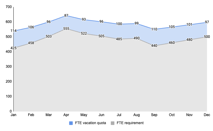 How to successfully manage agent vacations in a call center
