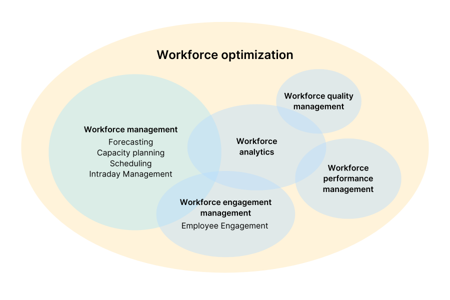 The value of workforce optimization, management & engagement