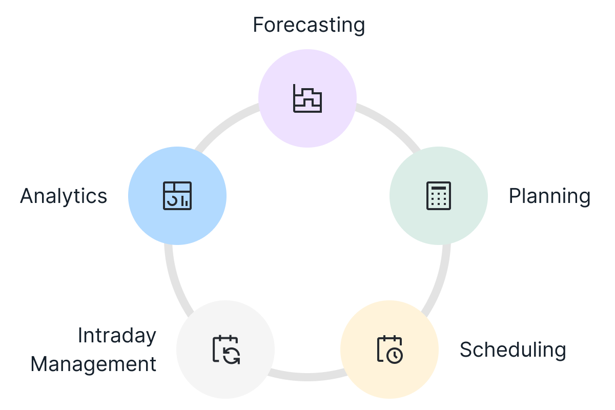 What is contact center workforce management?